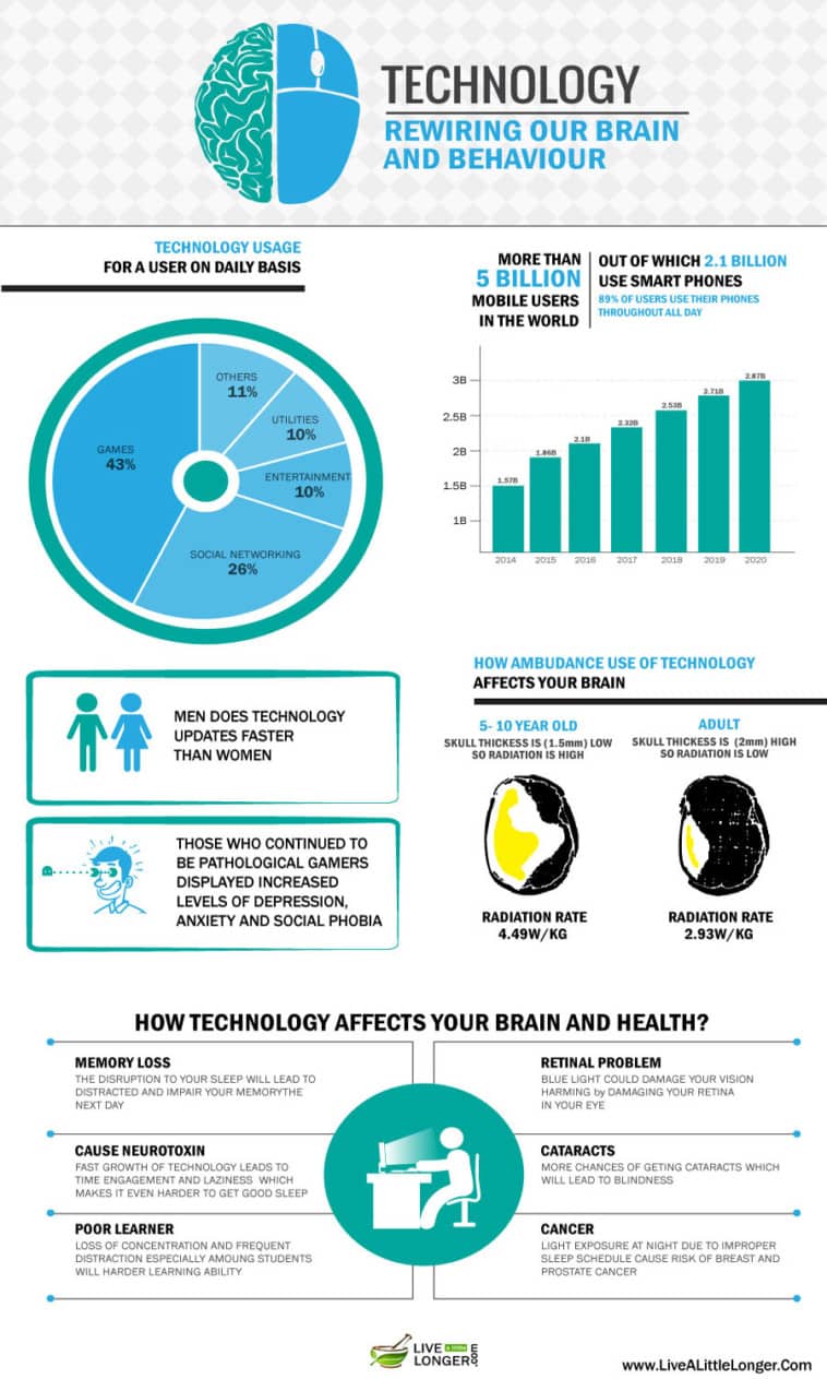 10 Ways Technology Is Rewiring Our Brains And Behavior